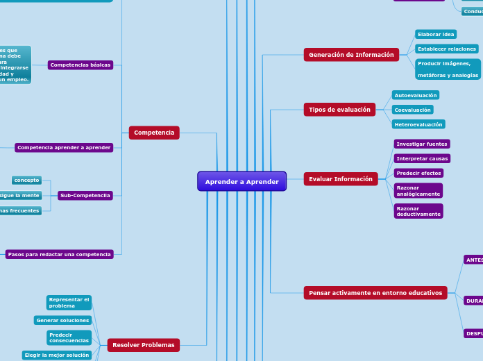 Aprender a Aprender - Mind Map